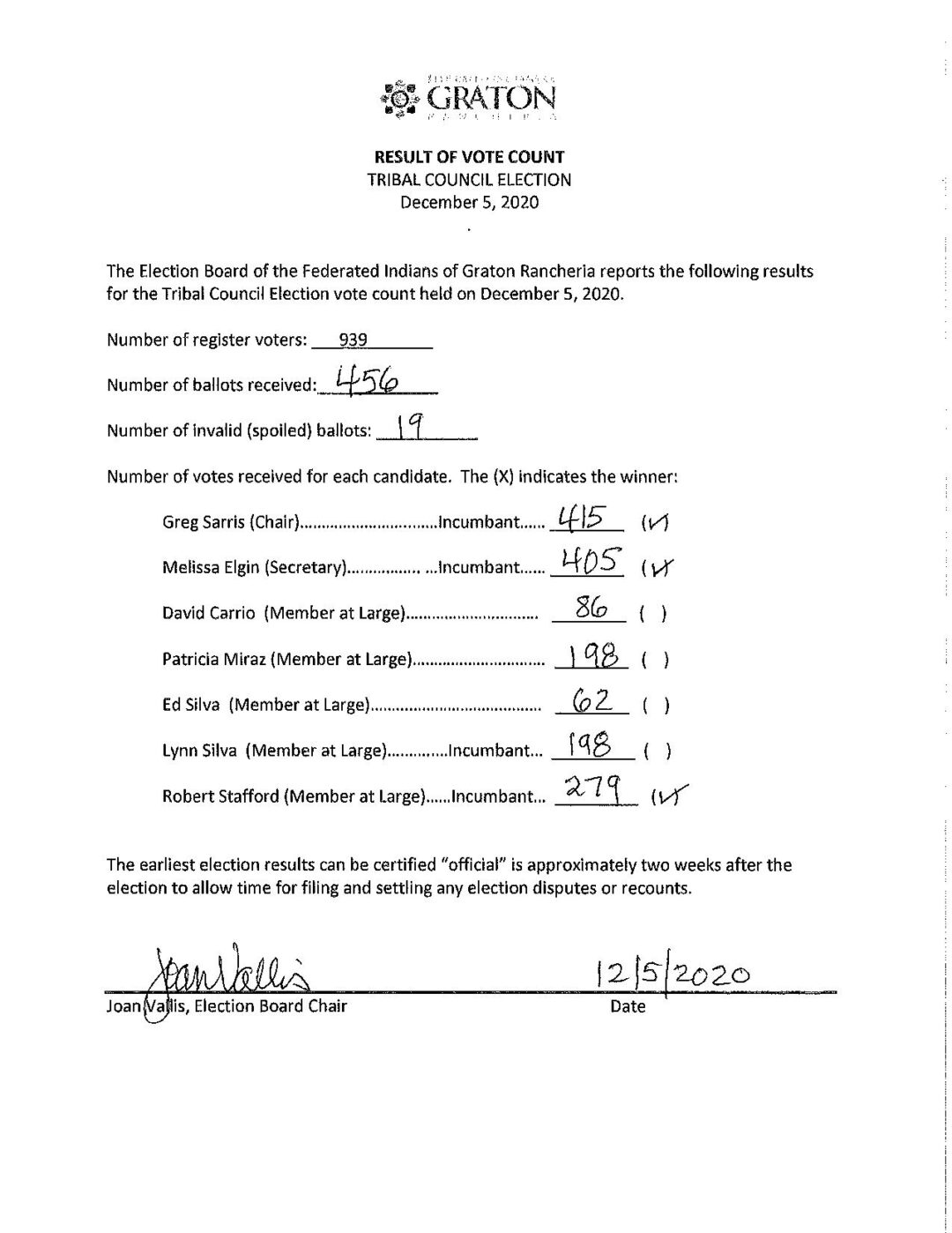 2020 FIGR Tribal Council Election | Federated Indians Graton Rancheria